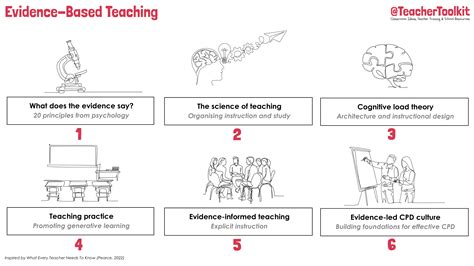 Evidence Based Teaching Teachertoolkit