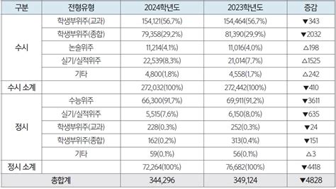 [고2 필독] 2024 대입 이렇게 바뀐대