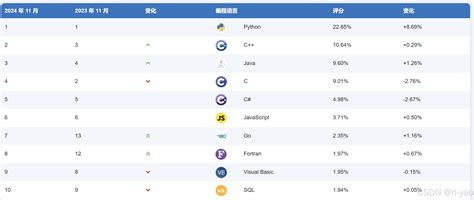 Python详细教程(全是干货,持续更新丰富中!)python教程 Csdn博客 Python详细教程(全是干货,持续更新丰富中!)python教程 Csdn博客