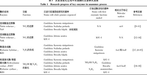 Table 2 From Review Of The Key Enzymes In The Anammox Process And