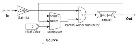 dsp builder based time varying delay hyperchaos digital circuit design method and circuit