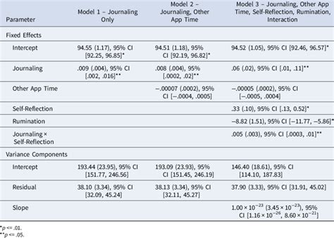 Estimates Standard Errors And Confidence Intervals For The Three