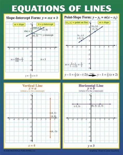 Mcdonald Publishing Graphing Slope And Linear Equations Poster Set