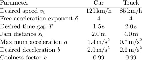Model Parameters Parameters Of The Intelligent Driver Model And The