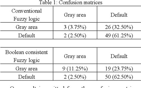 Table 1 From A Fuzzy Inference System For Credit Scoring Using Boolean