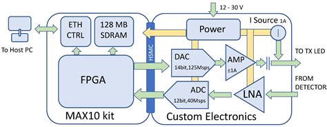 Fpga Based Pulse Compressor For Ultra Low Latency Visible Light