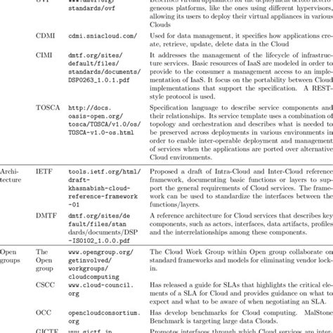 1 Standards Reference Architectures Open Group Proposals Download Table