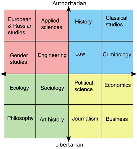 Political Compass Of University Majors Rpoliticalcompassmemes Political Compass Know