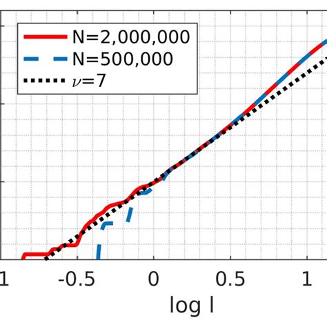 Double Logarithmic Plot Of Cl Over L For The Trappist1 System With