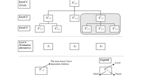 Hierarchical Tree Example For 4 Level Structure Download Scientific