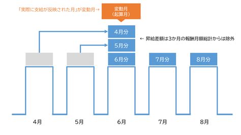 随時改定になる？ならない？固定賃金変動・2等級差・支払基礎日数の随時改定3要件 複線型キャリア開発空間（仮）