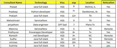 Upendar K On Linkedin C2c Updatehotlist Benchsales Hotlist Corp2corp Corptocorp…