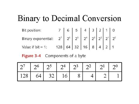 Binary To Decimal Conversion 27 128 26 64