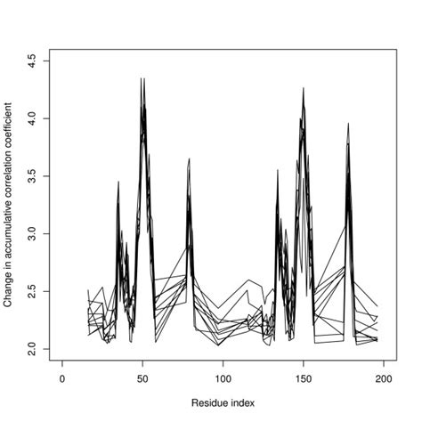 Fluctuation Differences Between The Unbound And Bound Forms