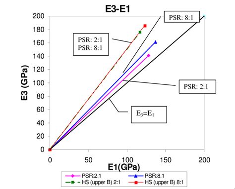 16 Comparison Of Longitudinal Elastic Modulus E 3 Vs Transverse Download Scientific Diagram