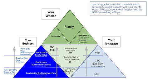 The Value Pyramid And Immortal Businesses