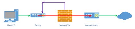 Easily Evaluate Sophos UTM Using Full Transparent Mode