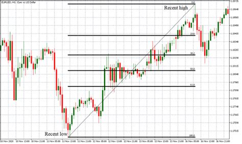 How To Use Fibonacci Retracement Tool In Forex Market