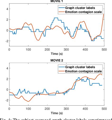 Graph Learning Methods To Extract Empathy Supporting Regions In A