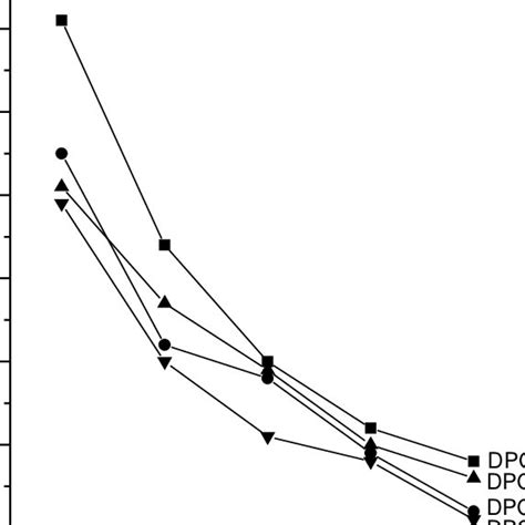 Variation Of Mild Steel Corrosion Rate In 05m Hcl With Inhibitor