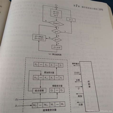 vhdl（二）：二进制乘法器设计原理及代码 csdn博客