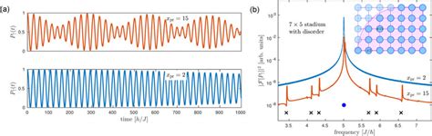 A Population Of The Excited State Of The Qubit As A Function Of Time Download Scientific