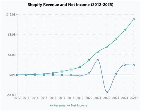 Shopify Statistics Real Data Behind 7 Figure Stores In 2026