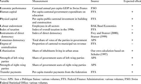 Overview Of Variables Measurement And Expected Effects Download Table