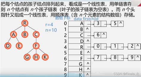 【3月第四周学习记录】数据结构与算法王卓 第五章树和二叉树 树和森林（存储结构篇） Csdn博客
