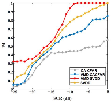 Detection Probabilities Of Four Detection Methods Download