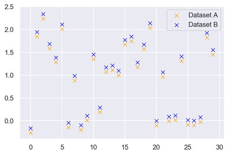 Matplotlib How To Plot Only Y Axis Using Seaborn Stack Overflow