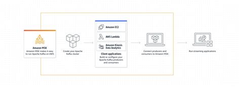 Amazon Msk Managed Streaming For Apache Kafka Ness Digital Engineering