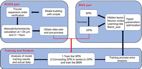 Figure 2 From Deep Learning Assisted Optimization Of Metasurface For Multi Band Compatible