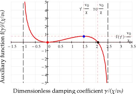Figure 3 From An Analytical Solution For Non Linear Viscoelastic Impact Semantic Scholar