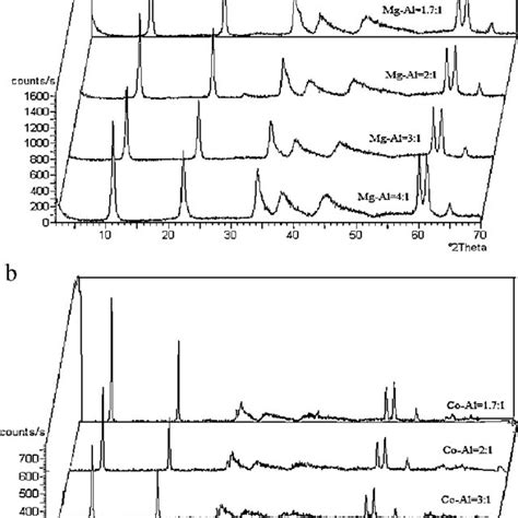 X Ray Diffraction Pattern Of Ldh Samples With Varied Cation Molar Ratio