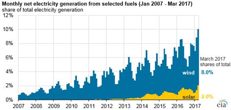 Wind And Solar In March Accounted For 10 Of Us Electricity Generation For First Time Us