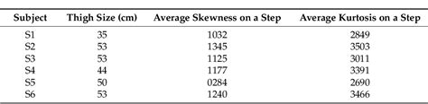 Table 2 From Human Signature Identification Using Iot Technology And Gait Recognition Semantic