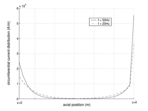 5 Circumferential Current Distribution Integrated From R I To R O