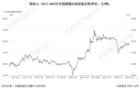 2023年中国废铜行业市场现状及发展趋势分析 利用废铜是解决铜资源紧张的重要途径【组图】铜新浪财经新浪网