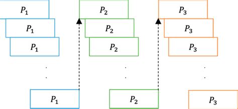 Two Techniques Of The Batch Scheduling Method Download Scientific