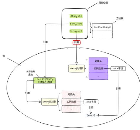Java String对象在jvm中的内存位置jvm 字符串字面量是存储在哪个位置 Csdn博客