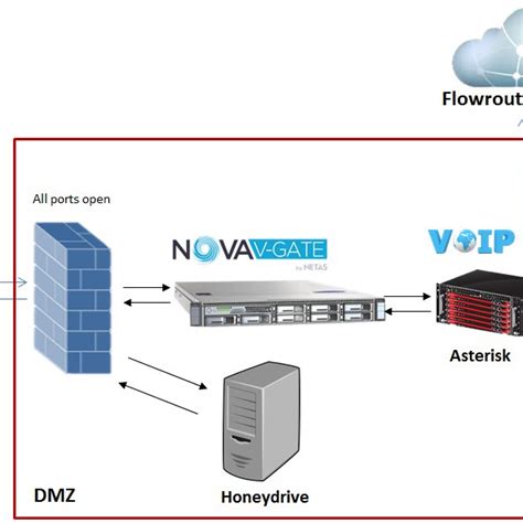 Implemented Architecture Of Heterogeneous Honeypot Download Scientific Diagram