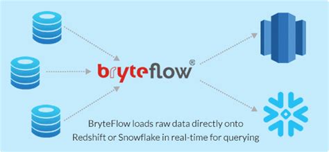 Amazon S3 Data Lake Self Service Solution Bryteflow
