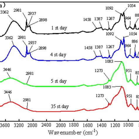 Ftir Spectra A Ftir Spectra Of Sol Gel Curing At 1 4 5 And 35 Download Scientific Diagram