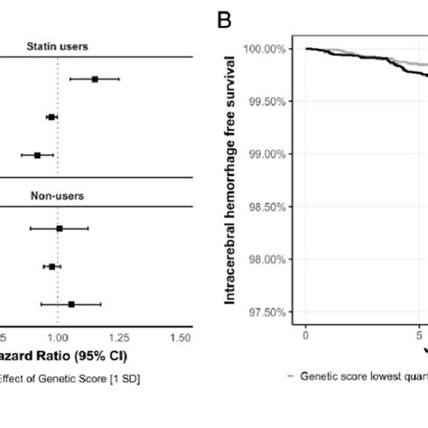 Effect Of On Statin Genetically Predicted Ldl Response On Study