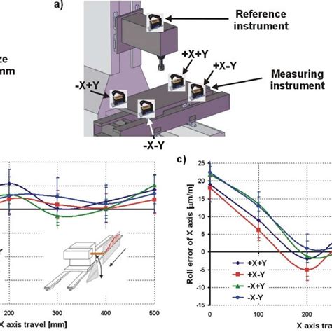 The Results Of Measurements Of Angular Error In The X Axis Of Milling