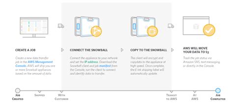 About Aws Snowmobile