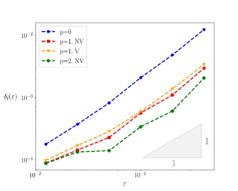 Convergence For At 00003 Using Dch Model 0 And Ddch Models
