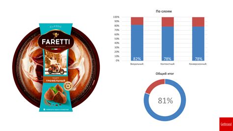 Дизайн упаковки тортов Faretti — Портфолио Getbrand