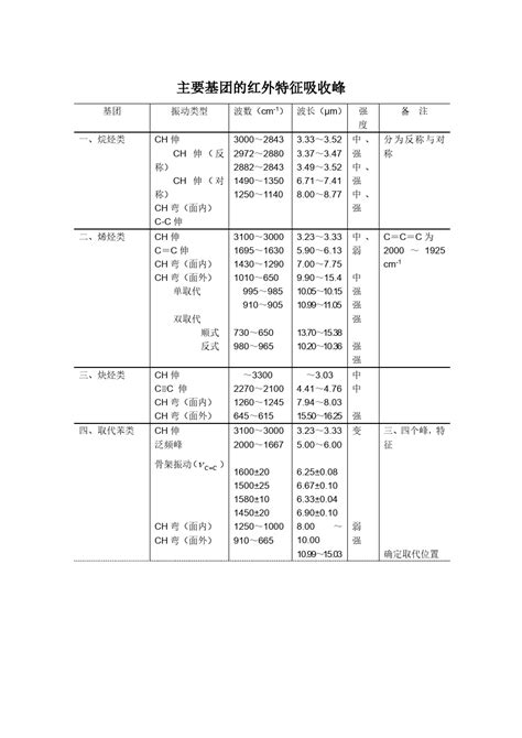 红外光谱频率与官能团特征吸收峰总结表 文档之家
